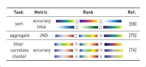 Using Graphical Perception In Visualization Recommendation Acm Interactions