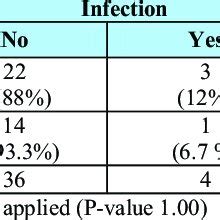 Comparison According To Treatment And Download Scientific Diagram