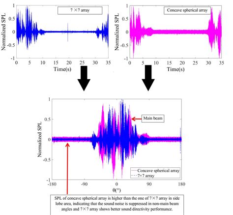 Github Yongxin123sound Directivity Demonstration The Sound Directivity Of 7×7 Ultrasonic