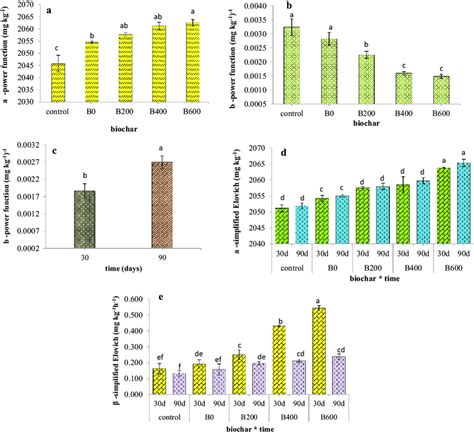 Effect Of Biochar A On A Value In Power Function Equation And