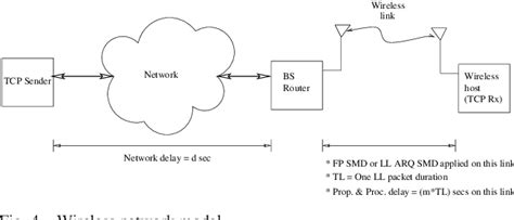 Figure 1 From Cross Layer Design For Optimizing Tcp Performance Semantic Scholar