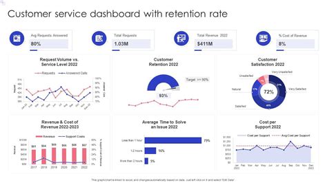 Customer Service Dashboard With Retention Rate Presentation Graphics