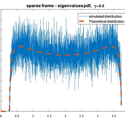 Comparison Between Random Subset Of Gaussian Iid Frames Eigenvalues