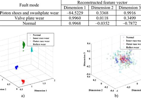 Reconstructed Feature Vectors Using T Sne Download Table