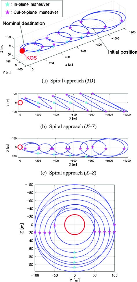 Nominal Trajectory Of A Spiral Approach Download Scientific Diagram