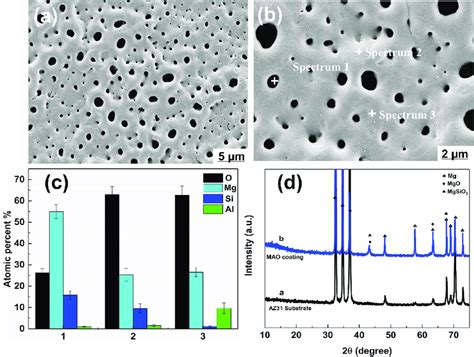 Sem Images A B And Elemental Compositions C Of Mao Coating Xrd