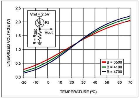 Introduction To Temperature Sensors Thermistors Thermocouples Rtds