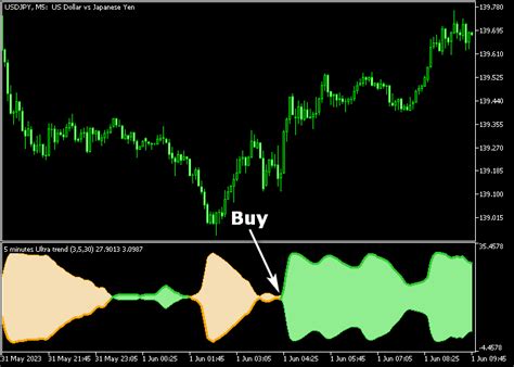 ultra trend mtf forex indicator for mt5