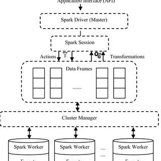 Overview Of Proposed Framework In Spark Cluster Download Scientific Diagram