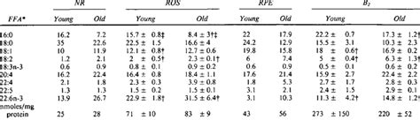 Ffa Composition Of B 2 And Other Retina Fractions In Human Eyes Of Two