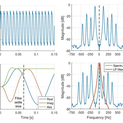 Illustration Of Complex Modulation And Filtering On A Periodic Signal