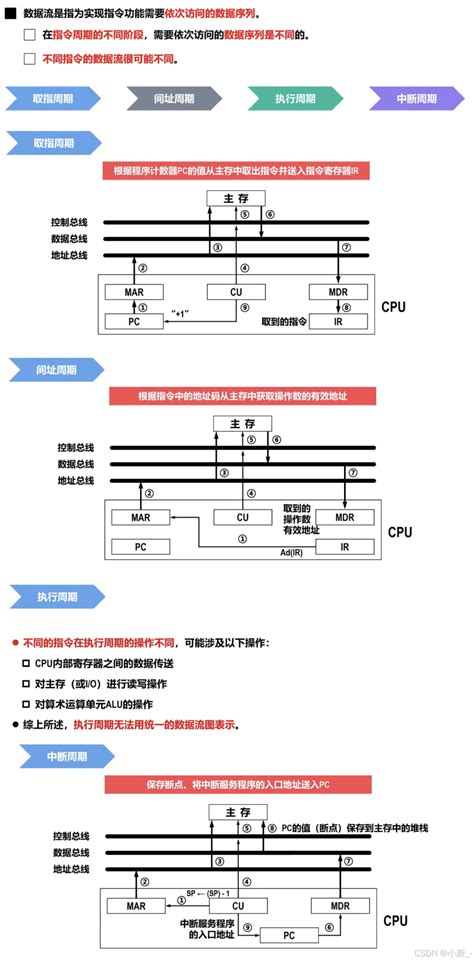第五章:中央处理器:第二节——指令的执行过程处理器中指令的生命周期 Csdn博客 第五章:中央处理器:第二节——指令的执行过程处理器中指令的生命周期 Csdn博客