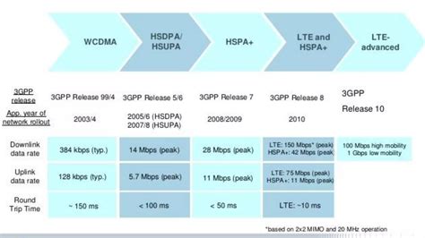 Introduction To 3gpp And Lte Standardization Ppt