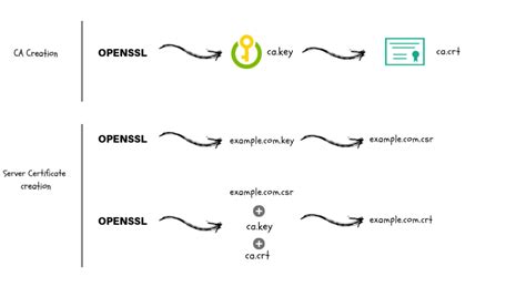 How To Create Ca And Generate Tlsssl Certificates And Keys