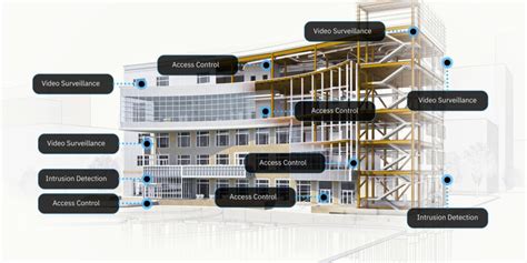 Security By Design Aims Fall Short Adding Up To 20 To Construction Costs Security Sales