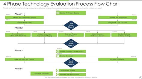 Technology Evaluation Process Ppt PowerPoint Presentation Complete Deck With Slides