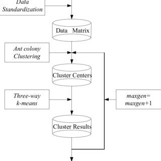 A Flowchart Of The Proposed Algorithm Download Scientific Diagram