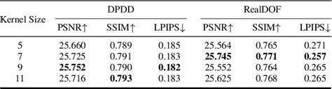 Table 7 From Learning To Deblur Using Light Field Generated And Real Defocus Images Semantic
