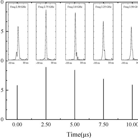The Graph Of Compression Results After Data Processing Square And