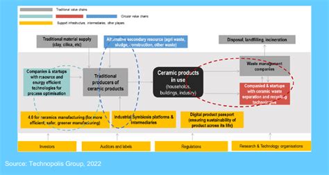 13 Circular Value Chains Emerging In Ceramics Industries Download Scientific Diagram