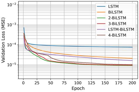 Validation Loss Of Different Models Of And To Observe Which Download Scientific