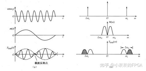 matlab通信仿真系列——幅度调制之抑制载波双边带调制dsbsc 知乎