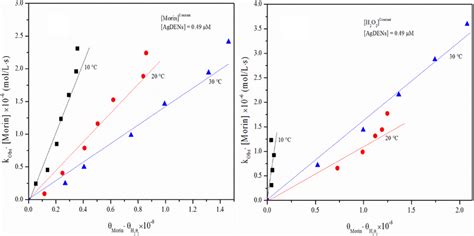 Accuracy Of Kinetic Data Fitting Following The Langmuirhinshelwood