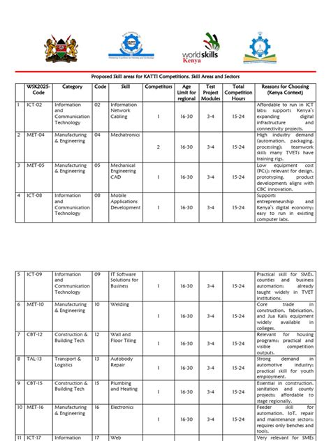 Wsk2025 Katti Regional Proposed Skills 15 Pdf Engineering
