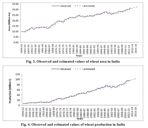 Forecasting Area And Production Of Wheat By Using Unobserved Components Model Journal