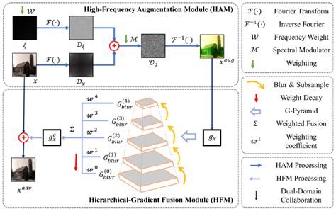 [论文审查] Boosting Adversarial Transferability Via High Frequency Augmentation And Hierarchical