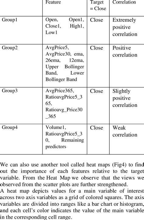 degree of correlation between features and target variable close price