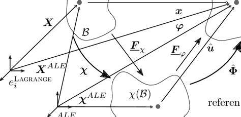 Kinematics In Ale Formulation Download Scientific Diagram