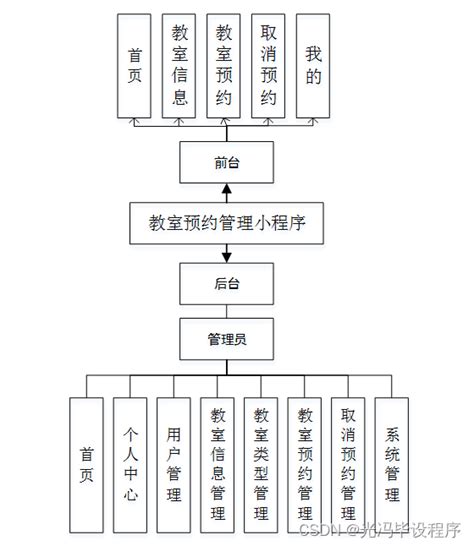 Javaphpnetpython教室预约管理小程序【2024年毕设】 Csdn博客