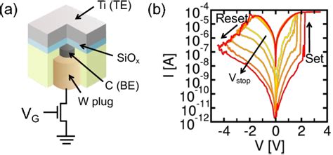 Figure 1 From Resistive Switching Synapses For Unsupervised Learning In Feed Forward And