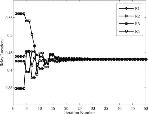 Relay Location Vs Iteration Number For R J J 1 4 Download Scientific Diagram