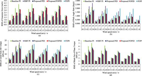 A Rms Of Generator Speed Error In 2 Mass Model B Rms Of Pitch