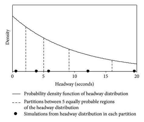 Simulated Vehicle Headways Using Lhs Download Scientific Diagram