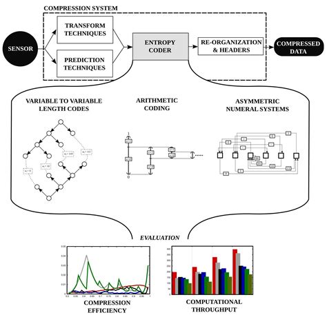 Fast And Efficient Entropy Coding Architectures For Massive Data