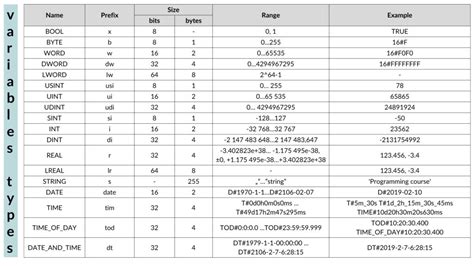 Introduction To Variables In CODESYS