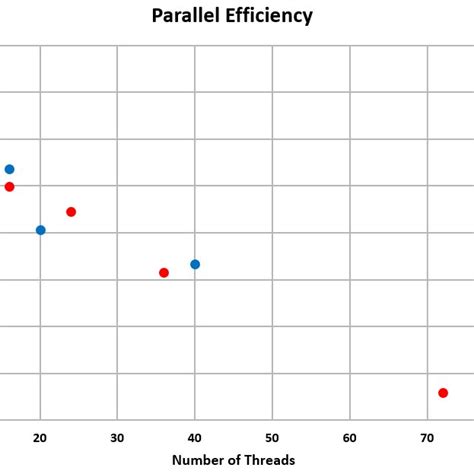 parallel scaling efficiency across a representative 2048 3 dataset the