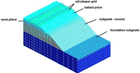 Axisymmetric Finite Element Model Of The Railway Track Section