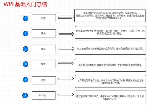 Wpf 基础总结 学习建议 痕迹g 博客园