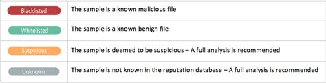 Malware Detection And Analysis Delivering A Knockout Blow To Malware