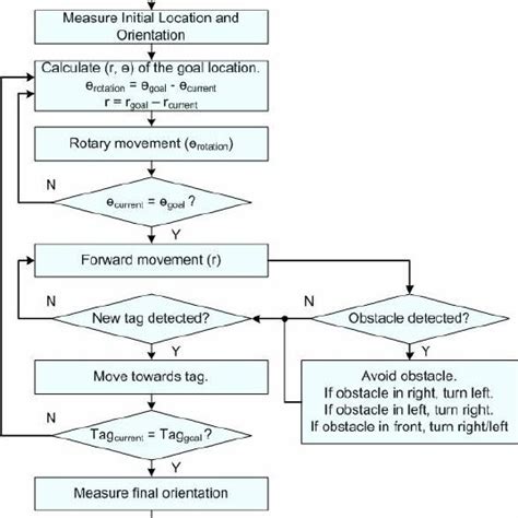 Flow Diagram Of The Navigation Algorithm Download Scientific Diagram