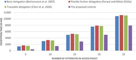 Decryption Time For Largest Possible Access Key With Respect To Varying