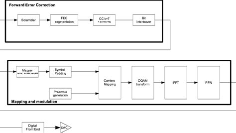 Architecture Of The Proposed Fbmc Transmitter Download Scientific