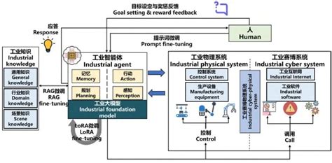 工业大模型体系架构、关键技术与典型应用研究总结报告机理内嵌微调技术 Csdn博客