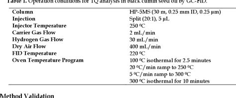 table 1 from development and validation of a gc fid method to quantify
