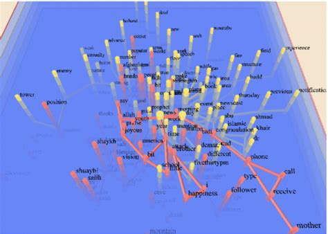 Dynamic Network Visualization Methods Explored