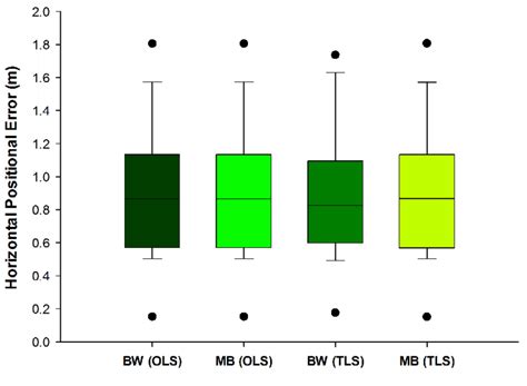 Comparison Of Horizontal Positional Error Variability Of Bursa Wolf And